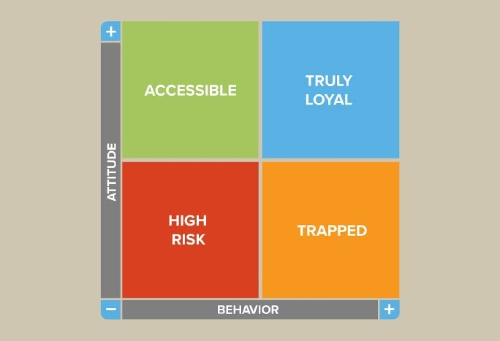 The Loyalty Matrix - Walker