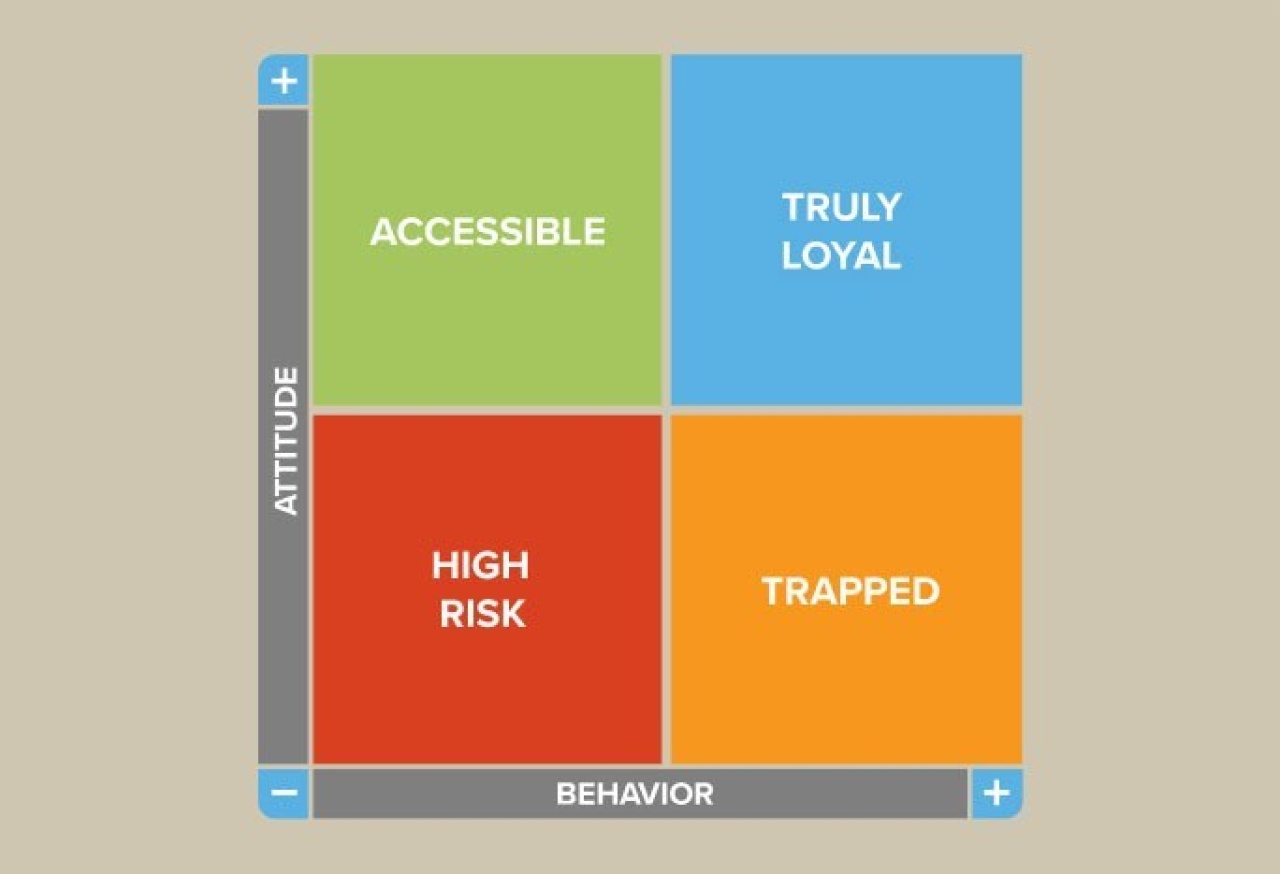 The Loyalty Matrix - Walker